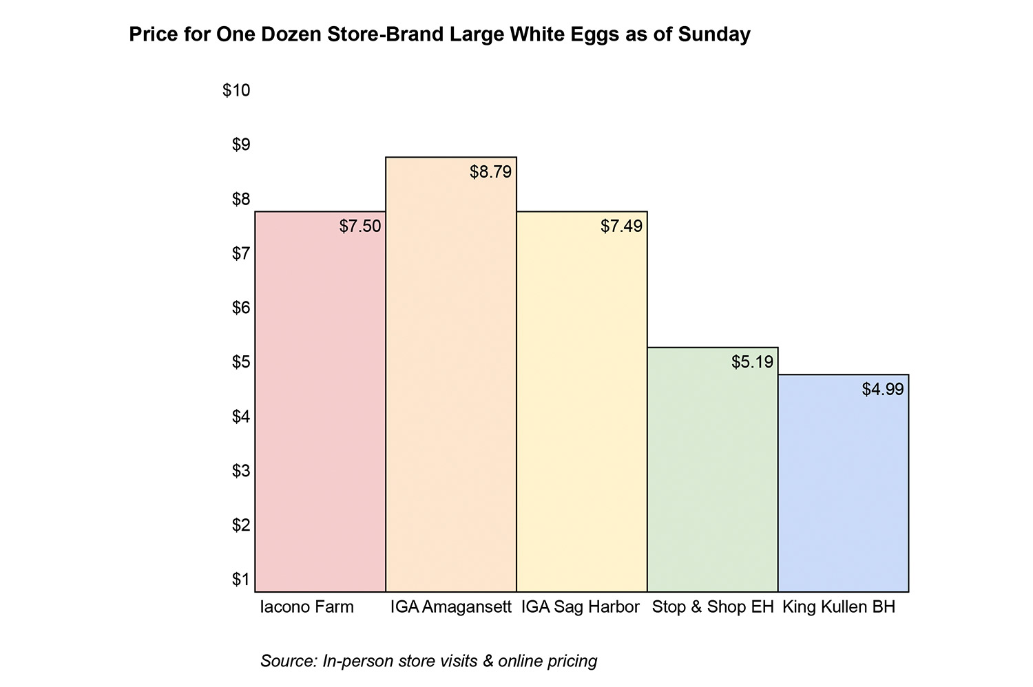 A Few Words on Local Egg Prices | The East Hampton Star